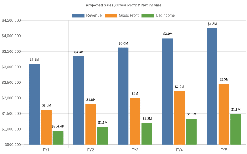 Animal Rescue Business Plan Template & Example (2025 Update)